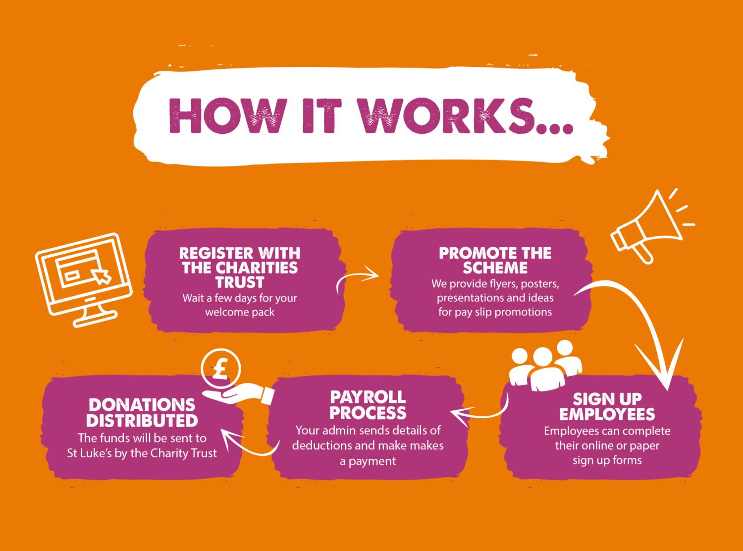 Payroll Giving | St Luke's Hospice Plymouth